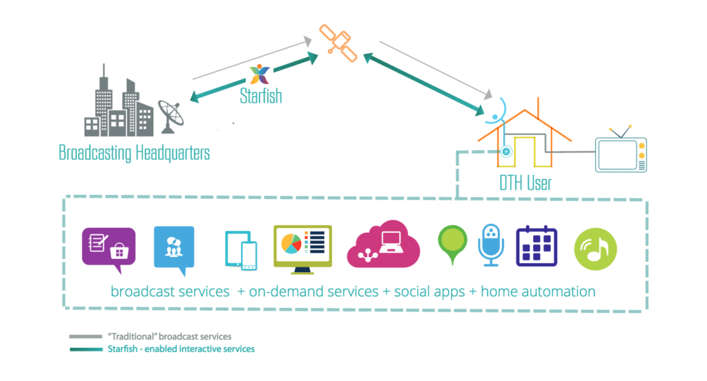 Starfish Platform – Shaping the future of broadcasting | MBI