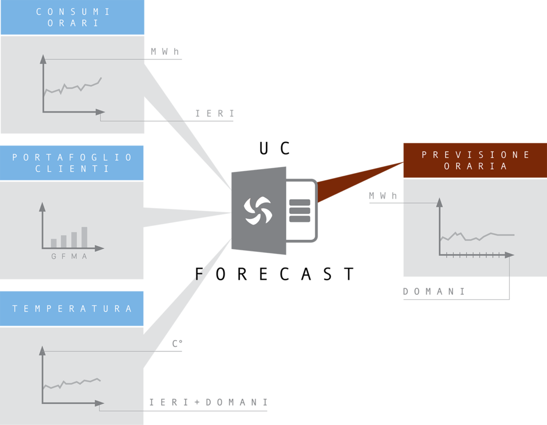 Consumption forecast with PowerSchedO for UC Forecast | MBI